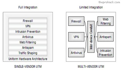 Unified Threat Management systems (UTM) – Single user UTMs vs Multi ...